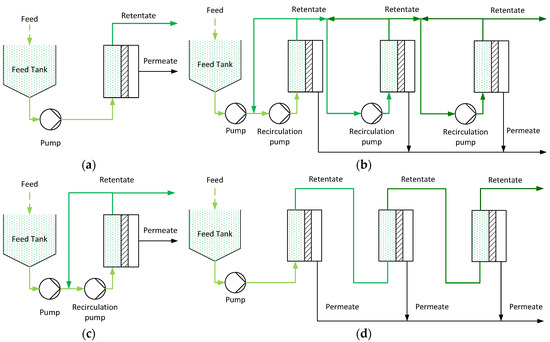 Model-Based Design and Process Optimization of Continuous Single Pass Tangential Flow Filtration ...