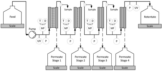 Model-Based Design and Process Optimization of Continuous Single Pass Tangential Flow Filtration ...