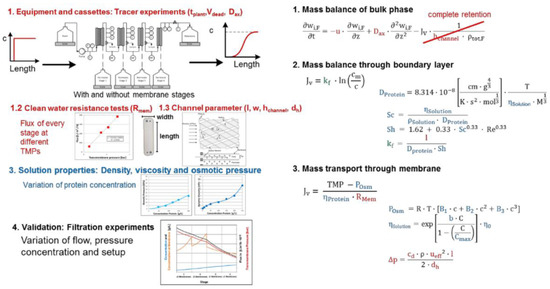 Model-Based Design and Process Optimization of Continuous Single Pass Tangential Flow Filtration ...