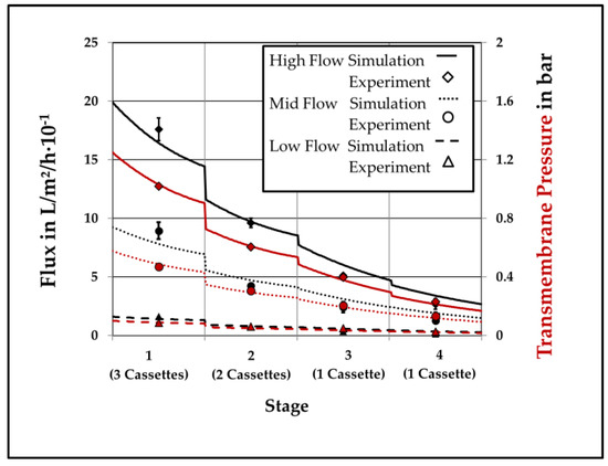 Model-Based Design and Process Optimization of Continuous Single Pass Tangential Flow Filtration ...