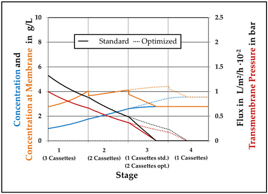 Model-Based Design and Process Optimization of Continuous Single Pass Tangential Flow Filtration ...