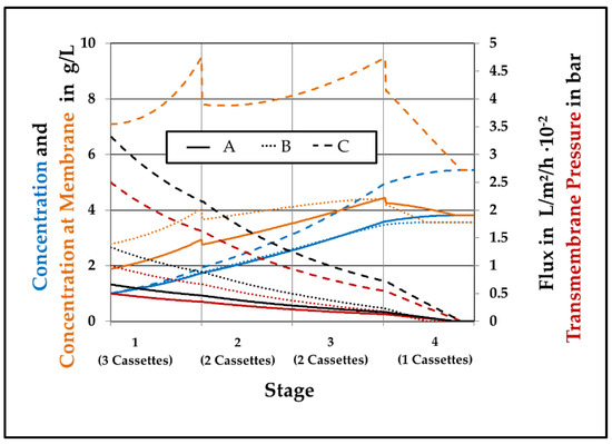 Model-Based Design and Process Optimization of Continuous Single Pass Tangential Flow Filtration ...