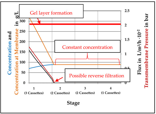 Model-Based Design and Process Optimization of Continuous Single Pass Tangential Flow Filtration ...