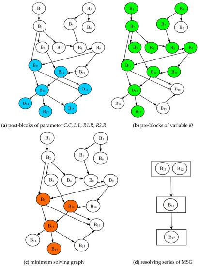 Simulation Optimization for Complex Multi-Domain Physical Systems Based ...