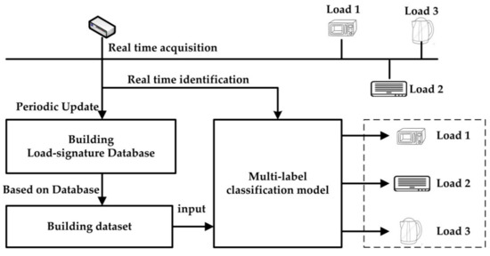 Multi-Label Classification Based on Random Forest Algorithm for Non-Intrusive Load Monitoring System