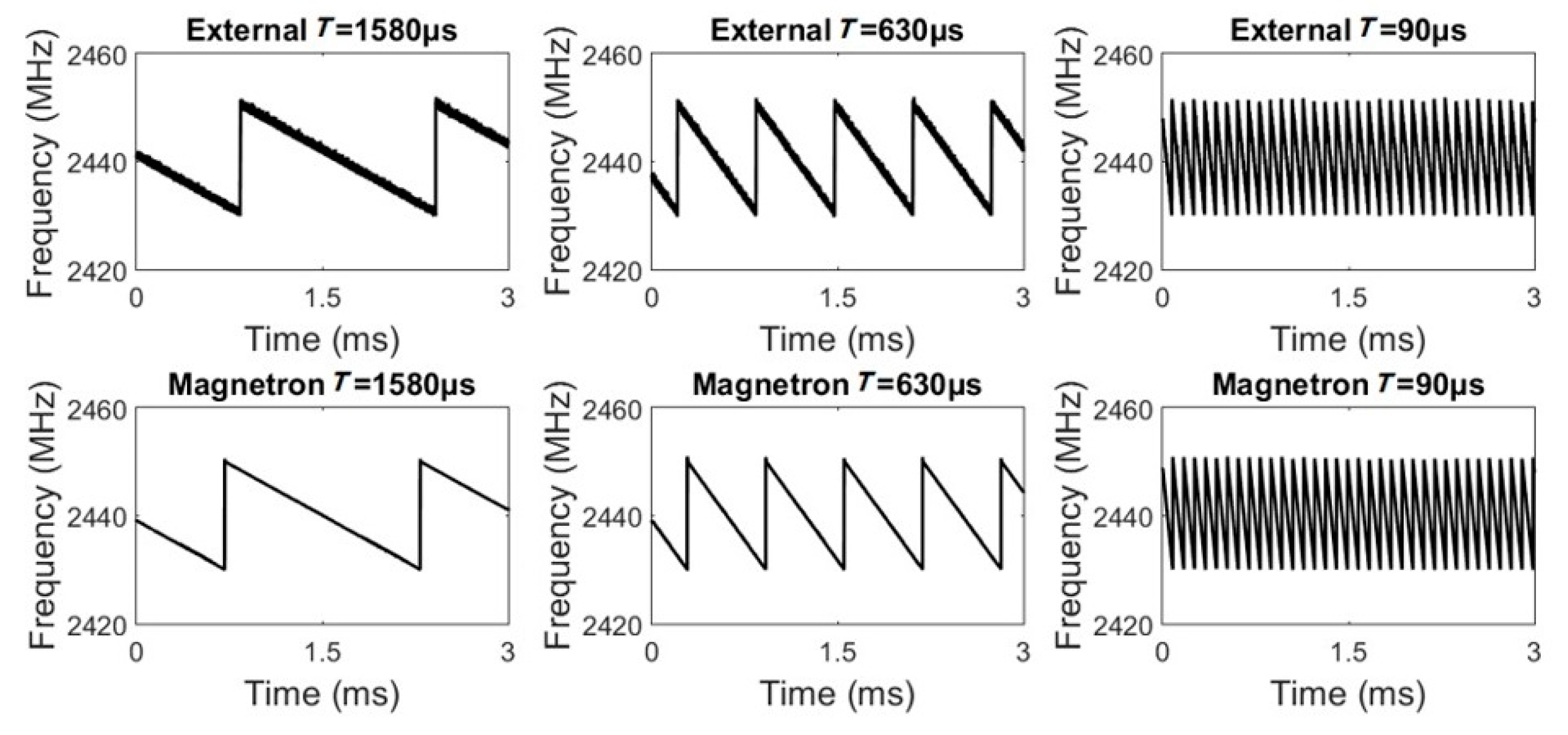 Sweep Frequency Heating based on Injection Locked Magnetron