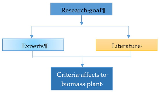 A Model for Optimizing Location Selection for Biomass Energy Power Plants