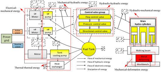 A Review on Energy Consumption, Energy Efficiency and Energy Saving of ...