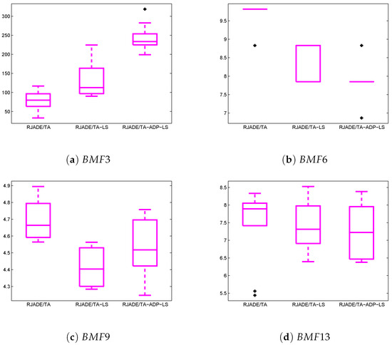 Processes | Free Full-Text | Global Evolution Commended by Localized Search for Unconstrained ...