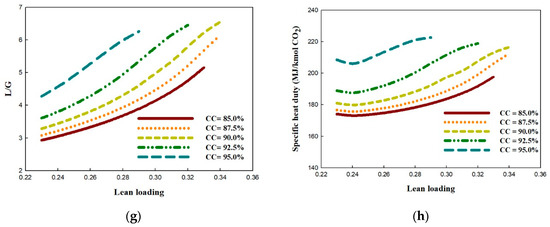 Control of Solvent-Based Post-Combustion Carbon Capture Process with ...