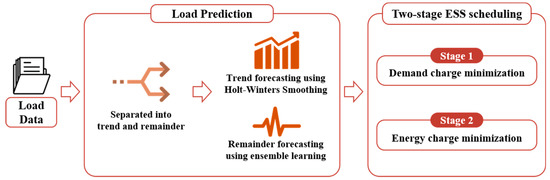 Processes | Free Full-Text | Development of a Two-Stage ESS-Scheduling ...
