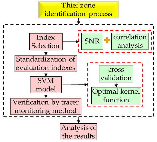 Processes | Free Full-Text | Identification of the Thief Zone Using a ...