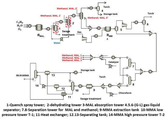 Design and Optimization of a Process for the Production of Methyl ...
