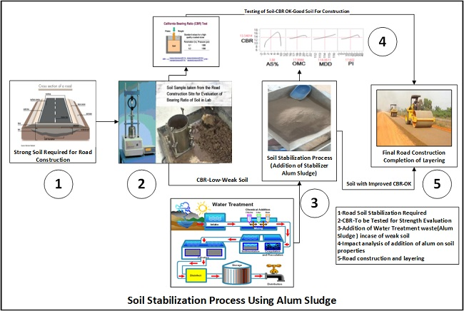 Processes | Free Full-Text | Performance Evaluation of Sustainable Soil ...