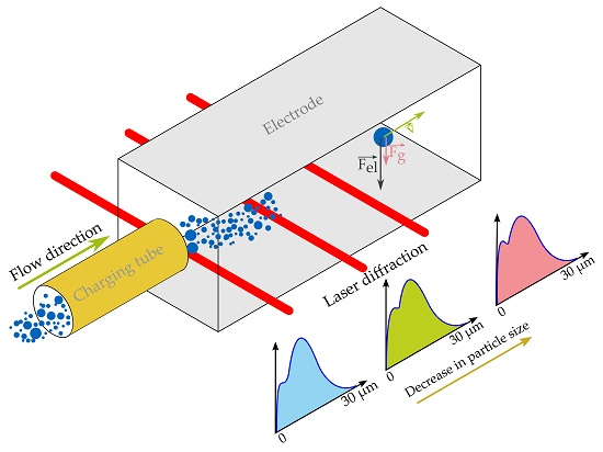 Processes | Free Full-Text | Influence of Particle Charge and Size ...