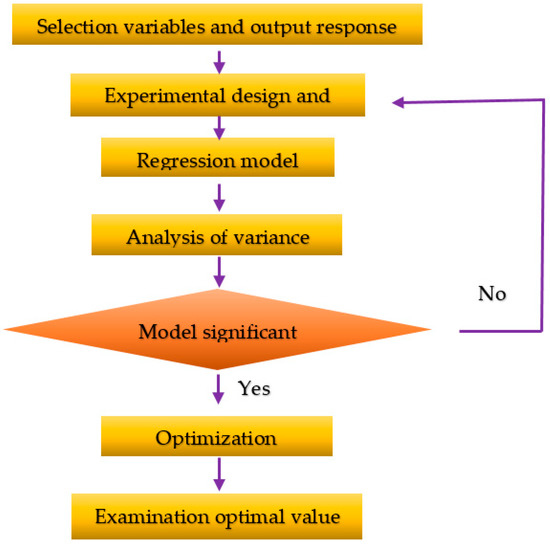 Processes | Free Full-Text | Separation Emulsion via Non-Ionic ...