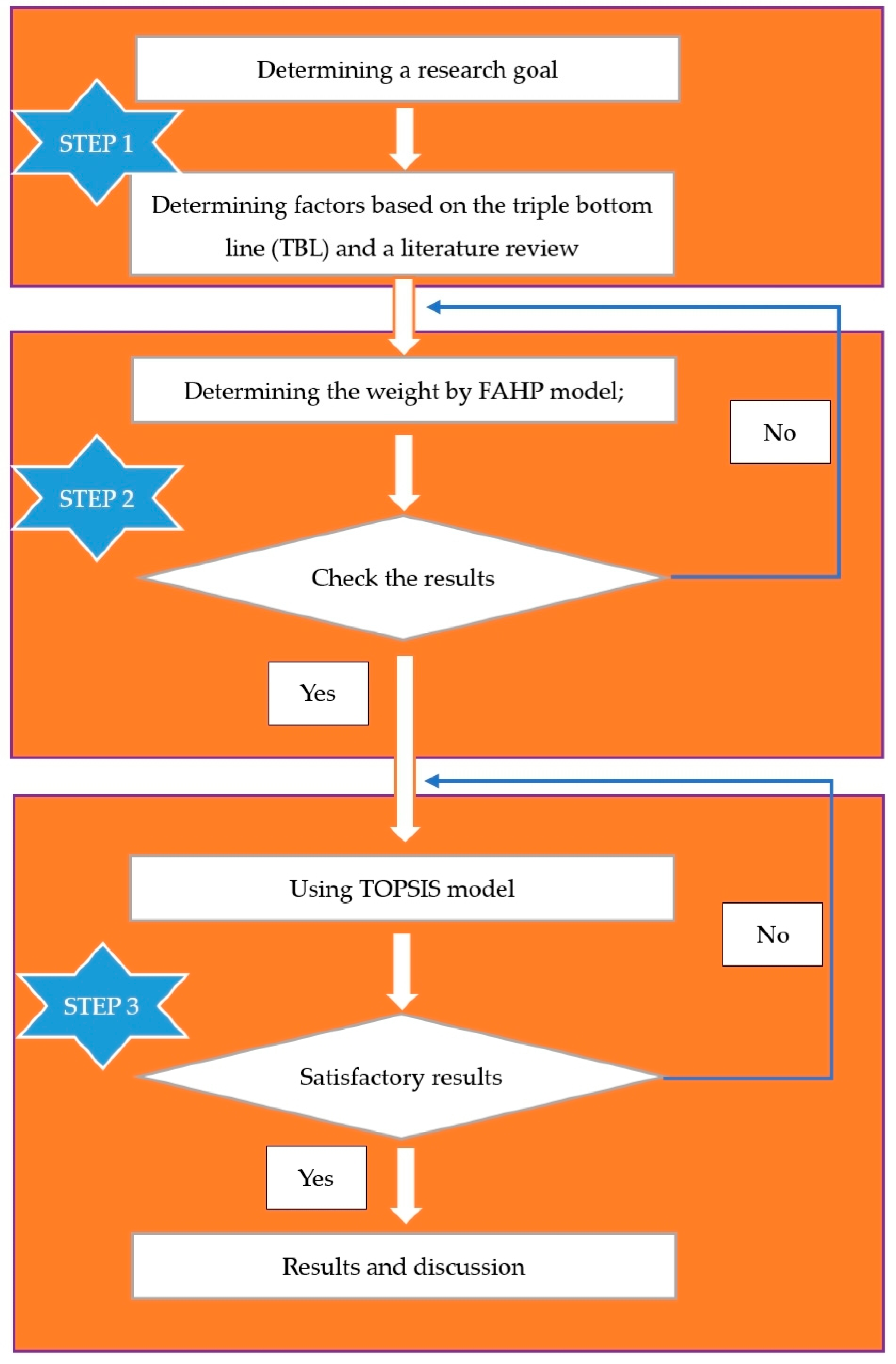 Processes Free Full Text A Fuzzy Multicriteria Decision Making Mcdm Model For Sustainable