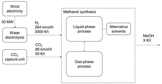 CO2 Hydrogenation to Methanol by a Liquid-Phase Process with Alcoholic ...