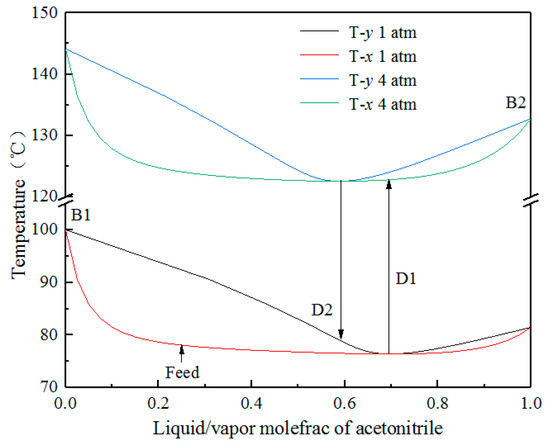 Process Simulation of the Separation of Aqueous Acetonitrile Solution ...
