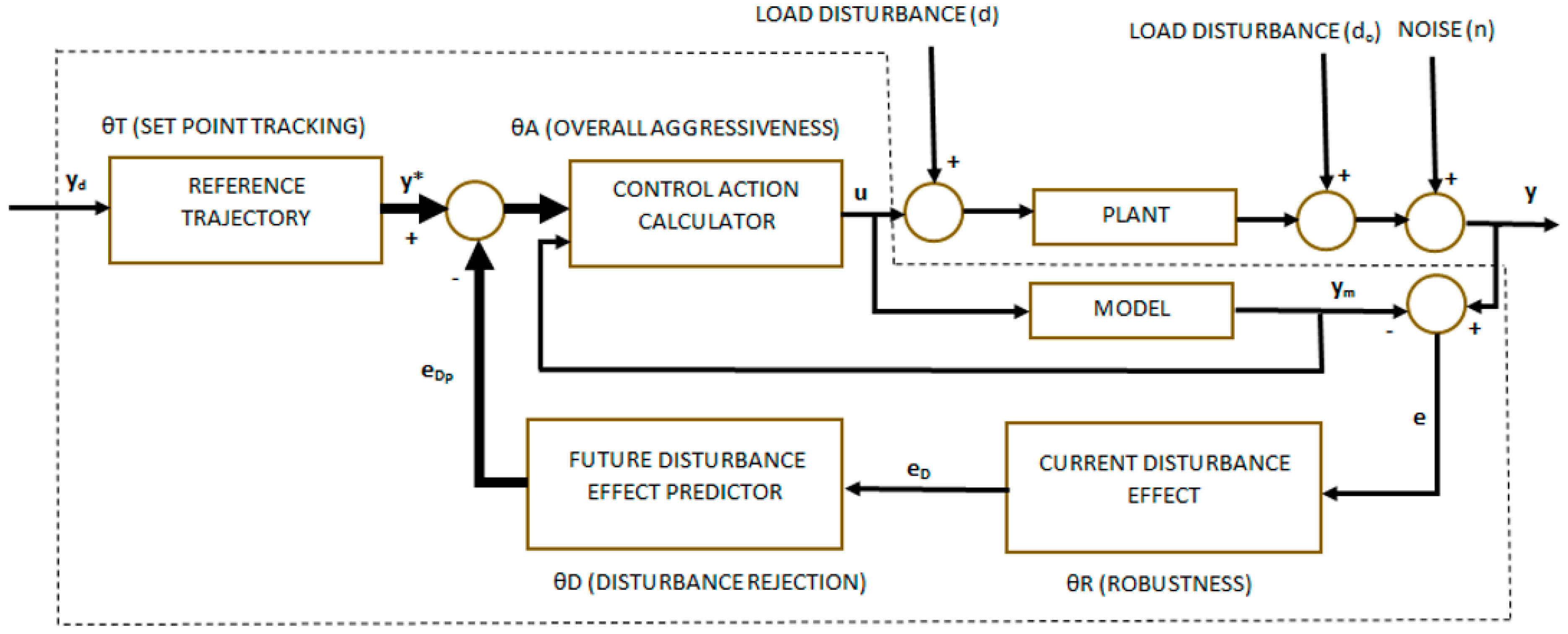 Gain Scheduling of a Robust Setpoint Tracking Disturbance Rejection and ...