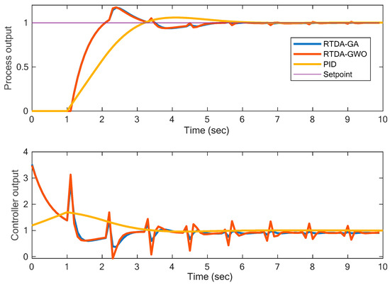 Processes | Free Full-Text | Gain Scheduling of a Robust Setpoint ...