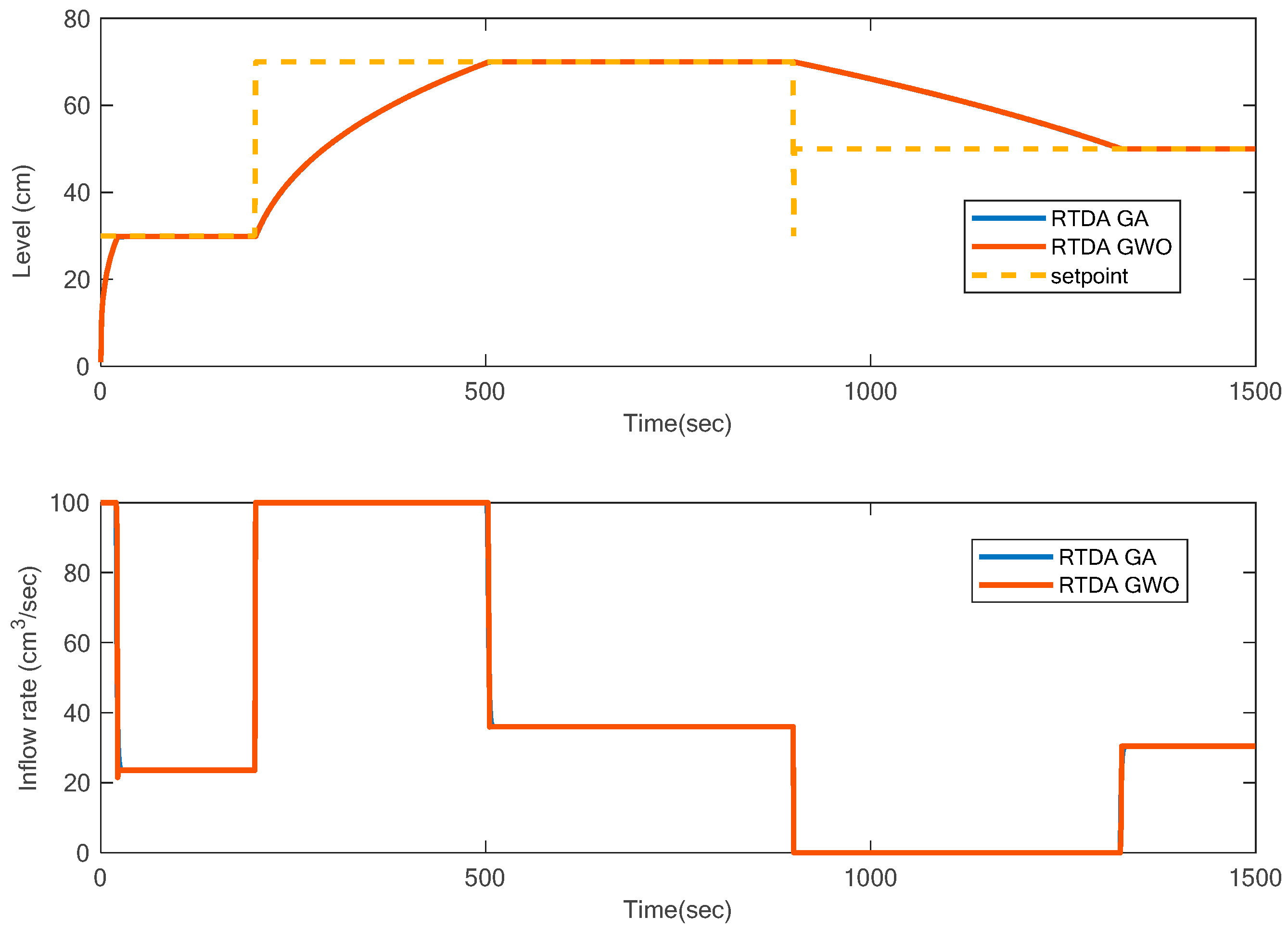 Gain Scheduling of a Robust Setpoint Tracking Disturbance Rejection and ...
