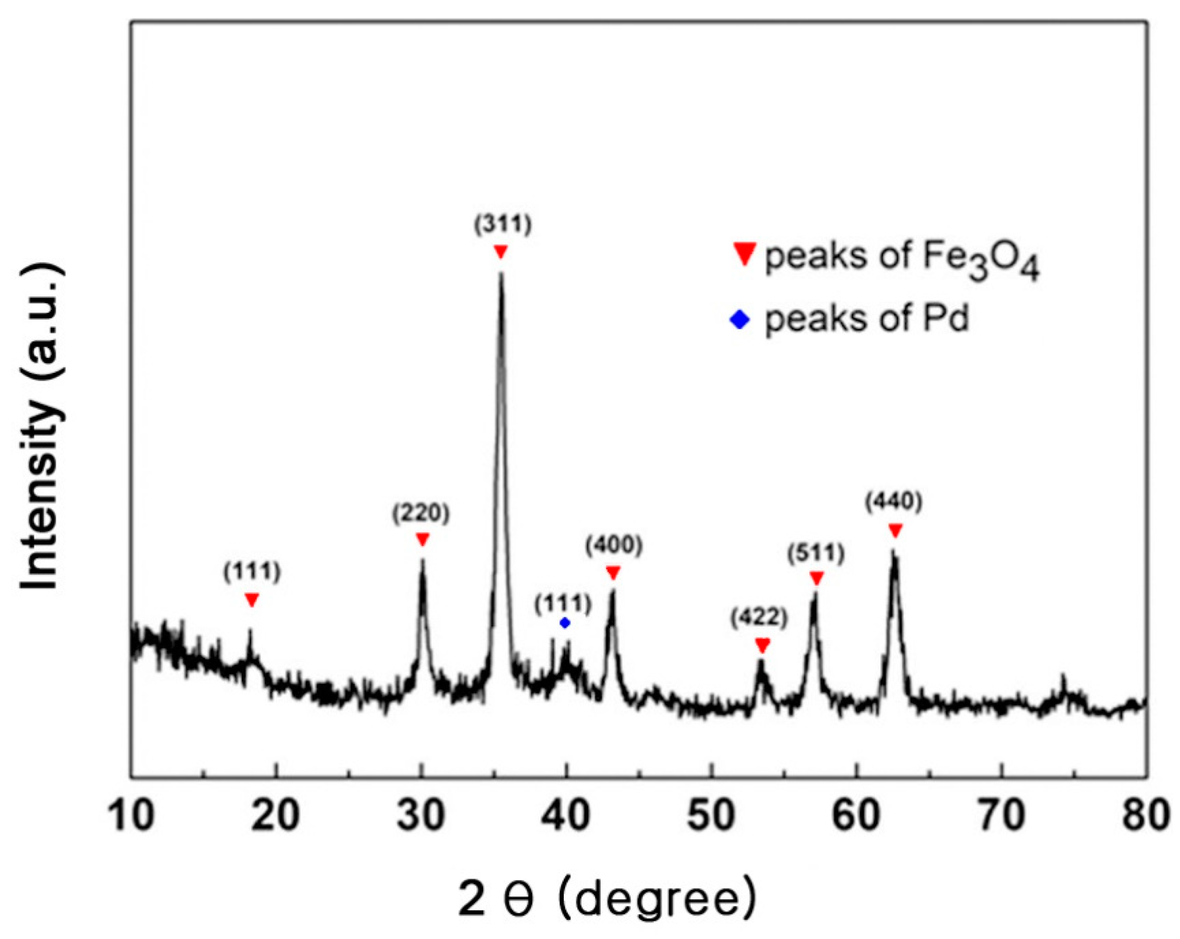 Processes | Free Full-Text | Recent Novel Hybrid Pd–Fe3O4 Nanoparticles ...
