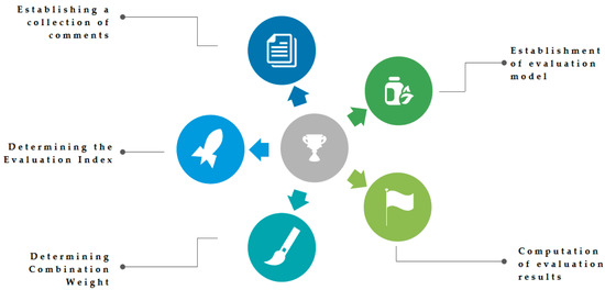 Method of Desulfurization Process Selection Based on Improved Fuzzy ...