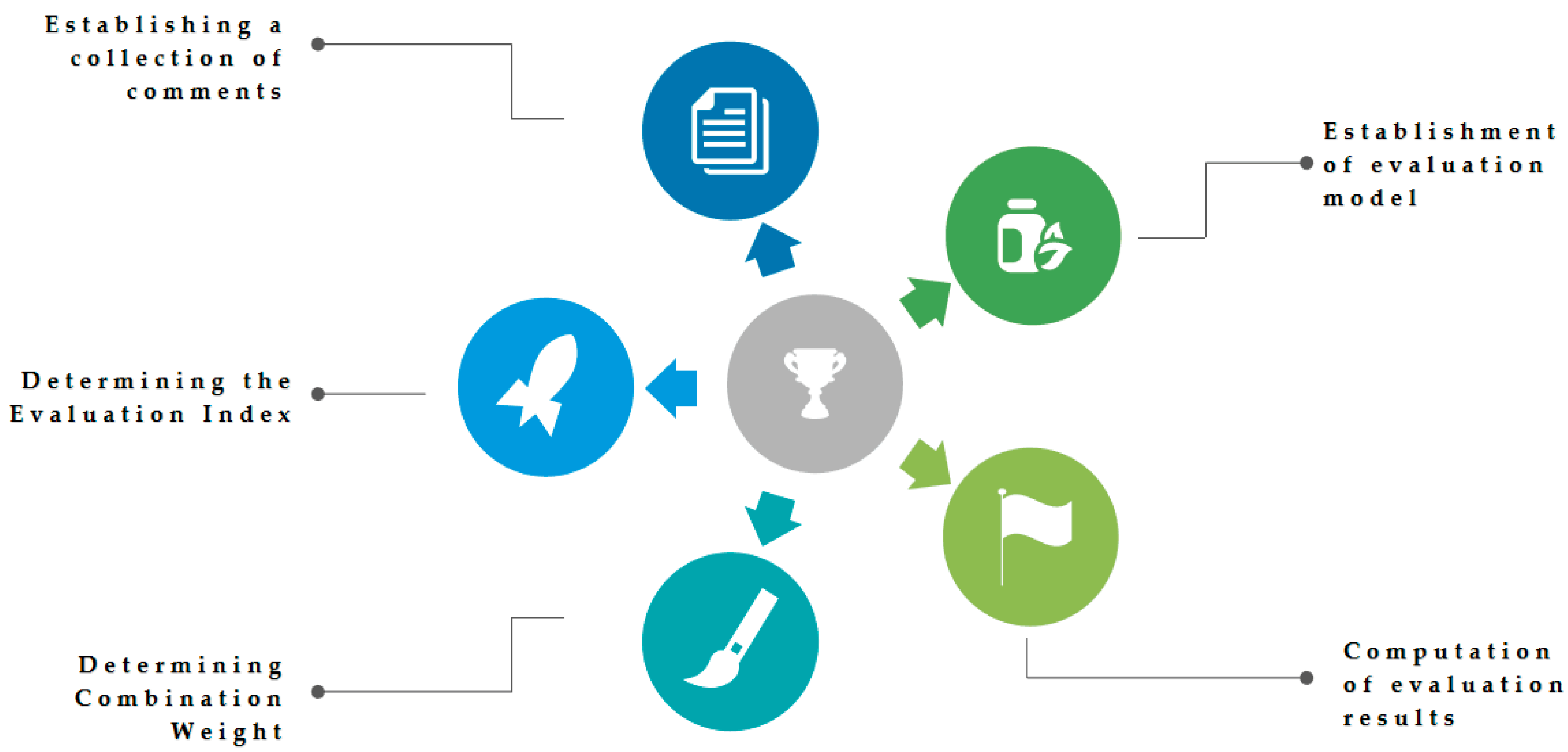 Method of Desulfurization Process Selection Based on Improved Fuzzy ...