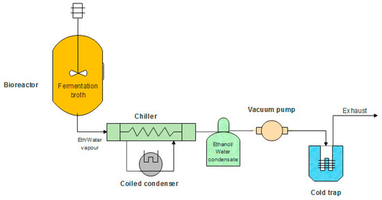 Overview of Alternative Ethanol Removal Techniques for Enhancing ...