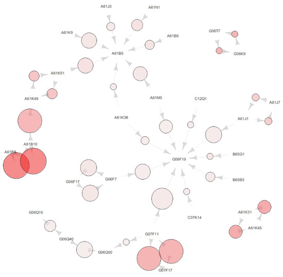 Processes | Free Full-Text | Change of Data-Driven Drug Design Trends ...
