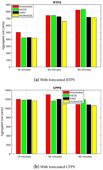 A Modular Framework for Optimal Load Scheduling under Price-Based Demand Response Scheme in ...