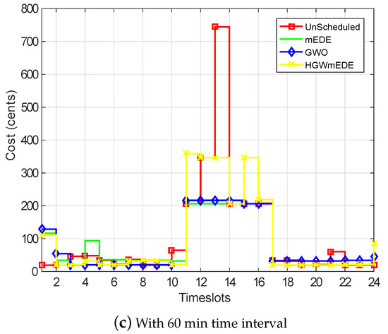 A Modular Framework for Optimal Load Scheduling under Price-Based Demand Response Scheme in ...