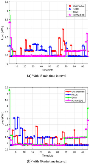 A Modular Framework for Optimal Load Scheduling under Price-Based Demand Response Scheme in ...