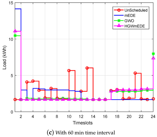 A Modular Framework for Optimal Load Scheduling under Price-Based Demand Response Scheme in ...