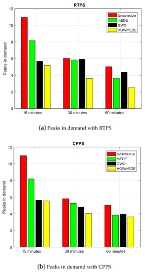 A Modular Framework for Optimal Load Scheduling under Price-Based Demand Response Scheme in ...