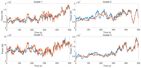 A Wind Farm Active Power Dispatch Strategy Considering the Wind Turbine ...