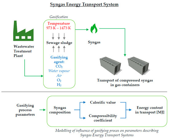 Valorization of Sewage Sludge via Gasification and Transportation of ...