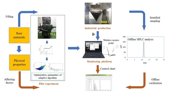 Processes | Free Full-Text | Raw Material Variability and Its Impact on the Online Adaptive ...