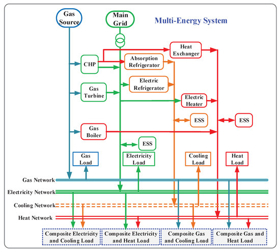 Economic Dispatch of Multi-Energy System Considering Load Replaceability