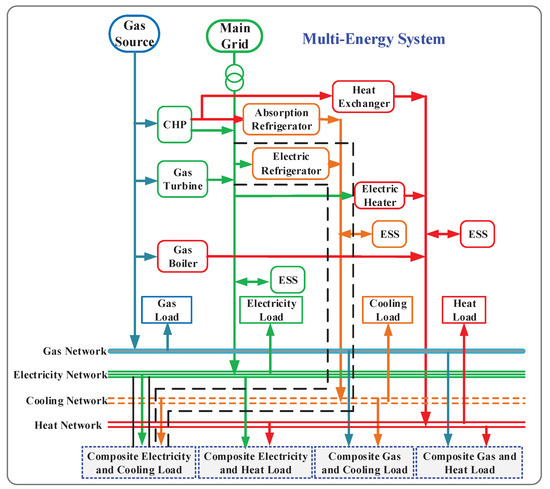 Economic Dispatch of Multi-Energy System Considering Load Replaceability