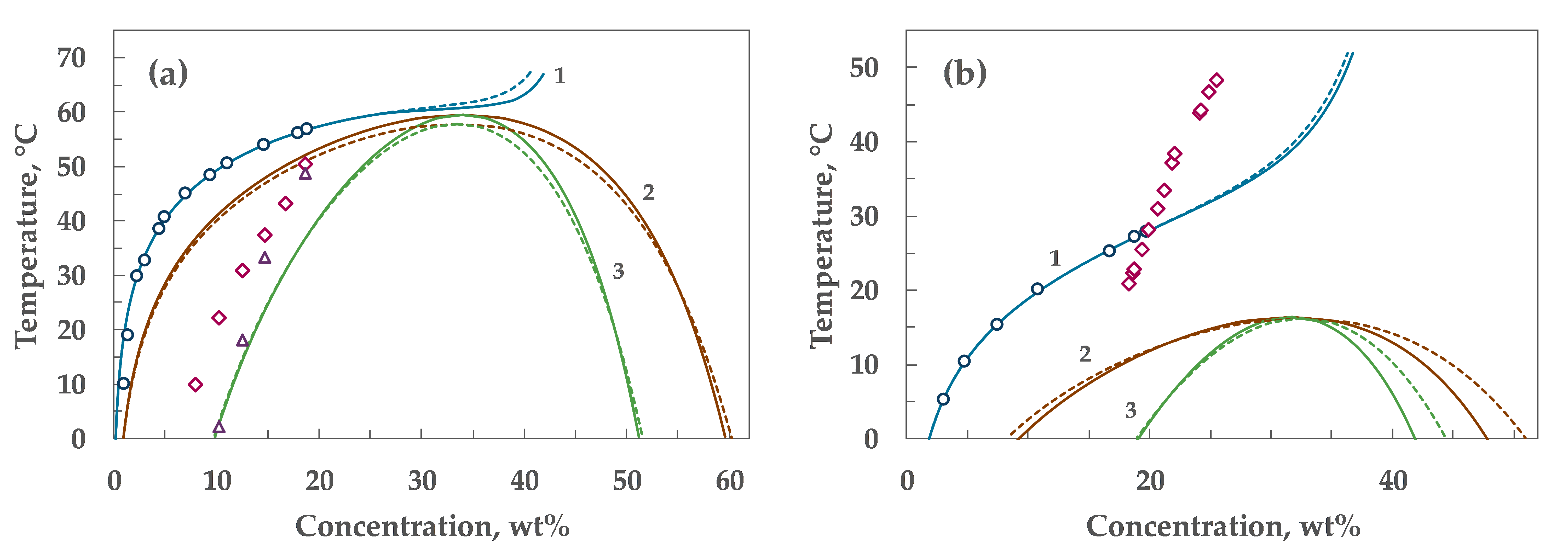 A Thermodynamic Approach for the Prediction of Oiling Out Boundaries ...