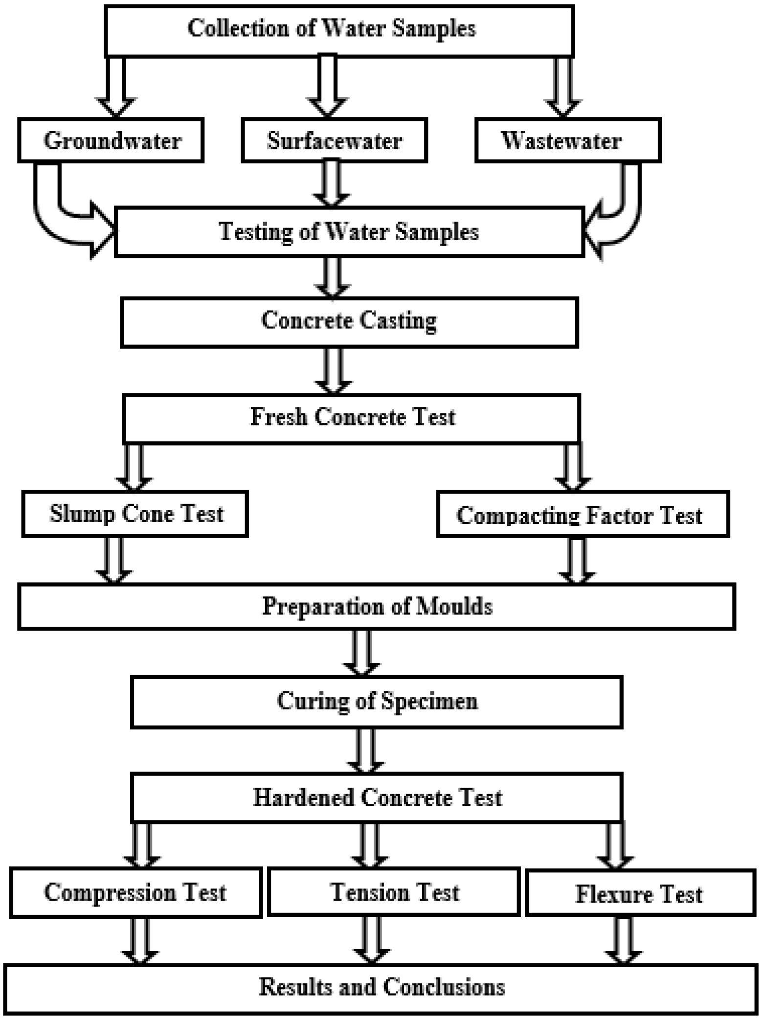 Impact Analysis of Water Quality on the Development of Construction ...