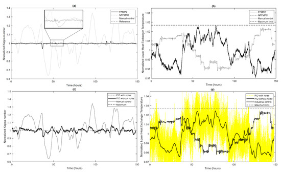 An Approach for Feedforward Model Predictive Control of Continuous Pulp Digesters