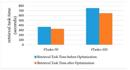 Processes | Free Full-Text | Task Scheduling Model of Double-Deep Multi-Tier Shuttle System