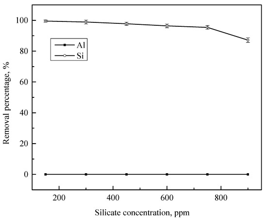 The Removal of Silicate(IV) by Adsorption onto Hydrocalumite from the ...