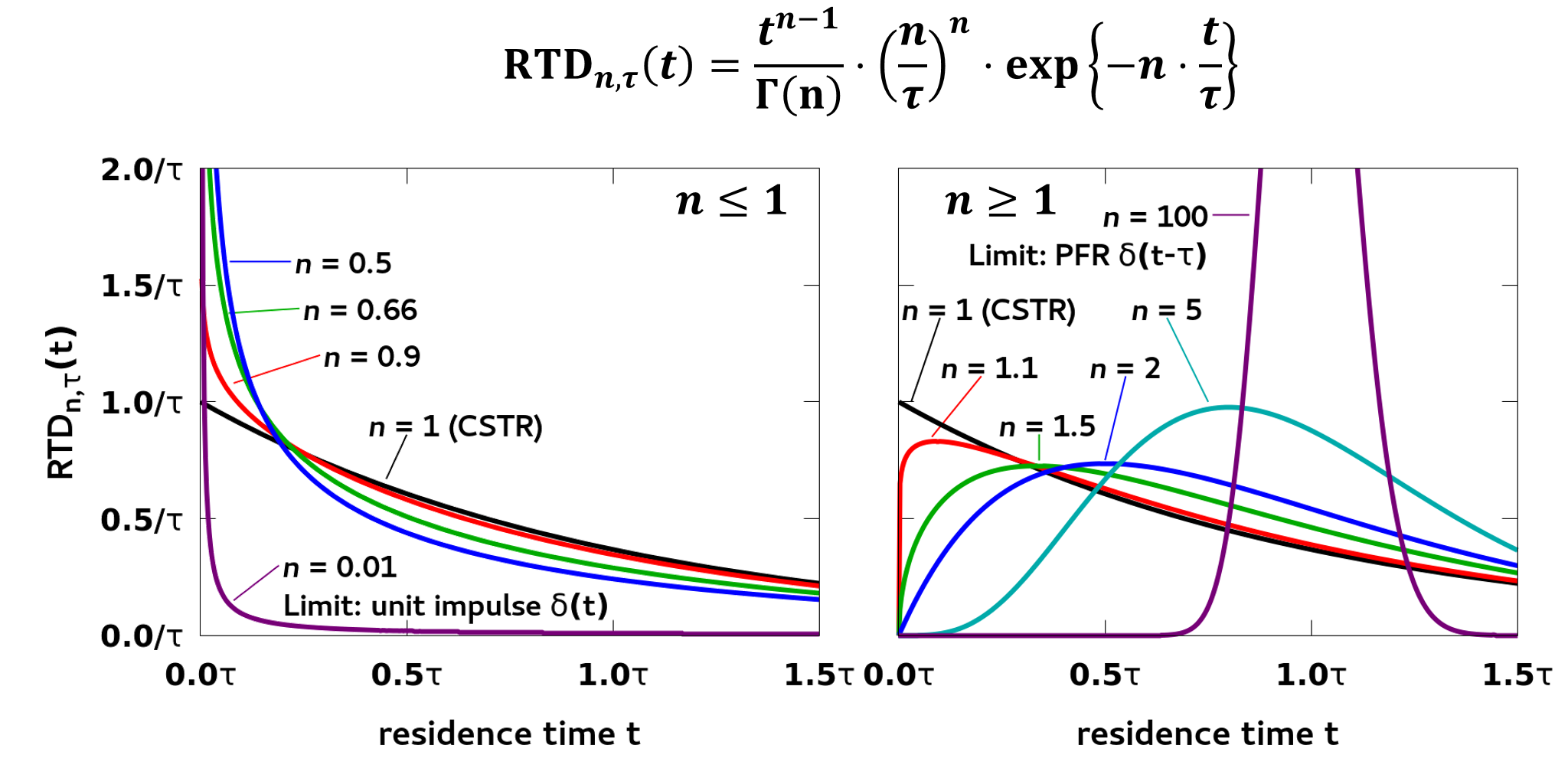 Processes | Free Full-Text | Explicit Residence Time Distribution of a ...