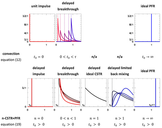 Processes | Free Full-Text | Explicit Residence Time Distribution of a ...