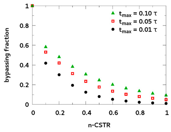 Explicit Residence Time Distribution of a Generalised Cascade of ...