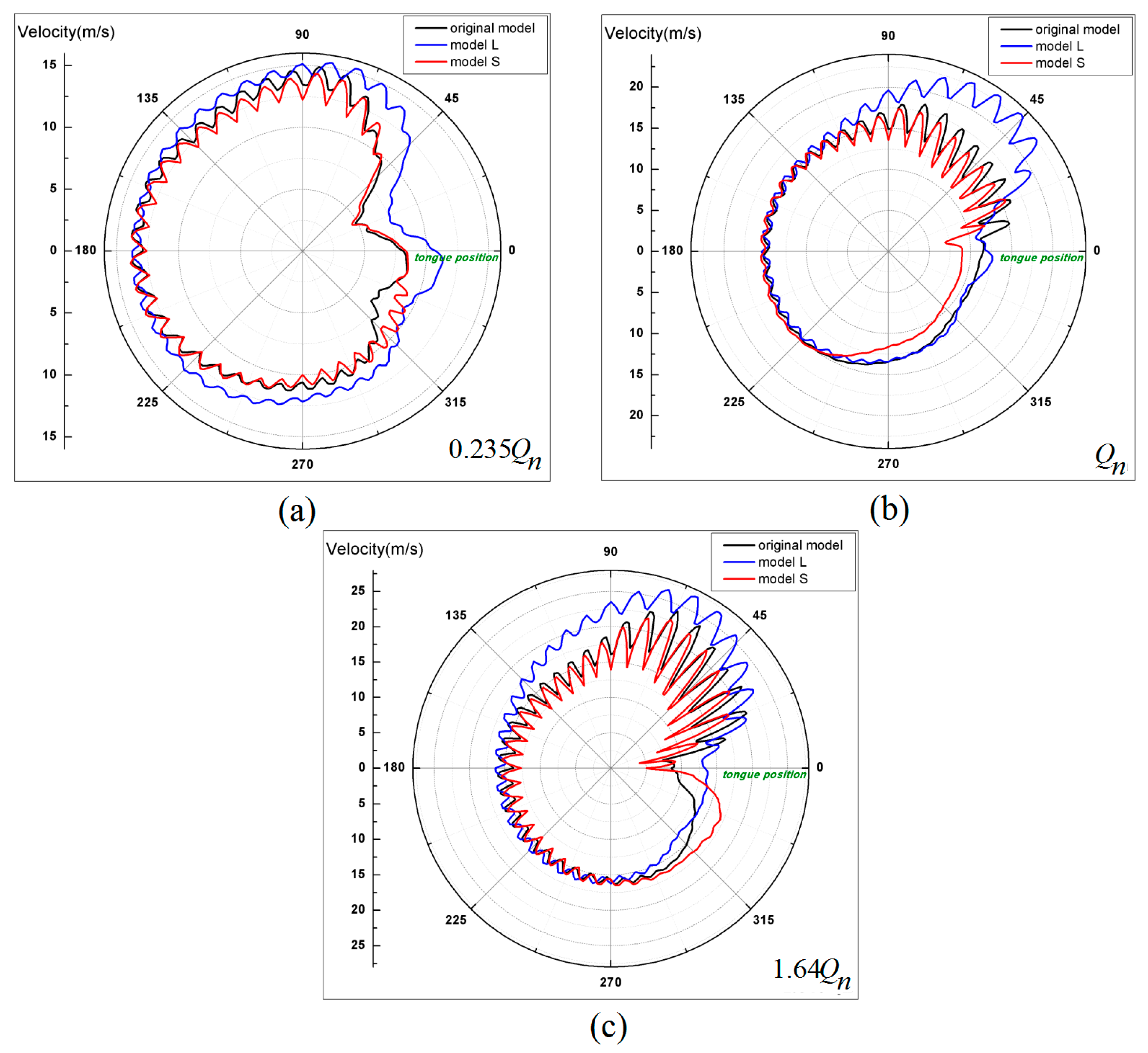 Processes | Free Full-Text | Effects of Single-arc Blade Profile Length ...